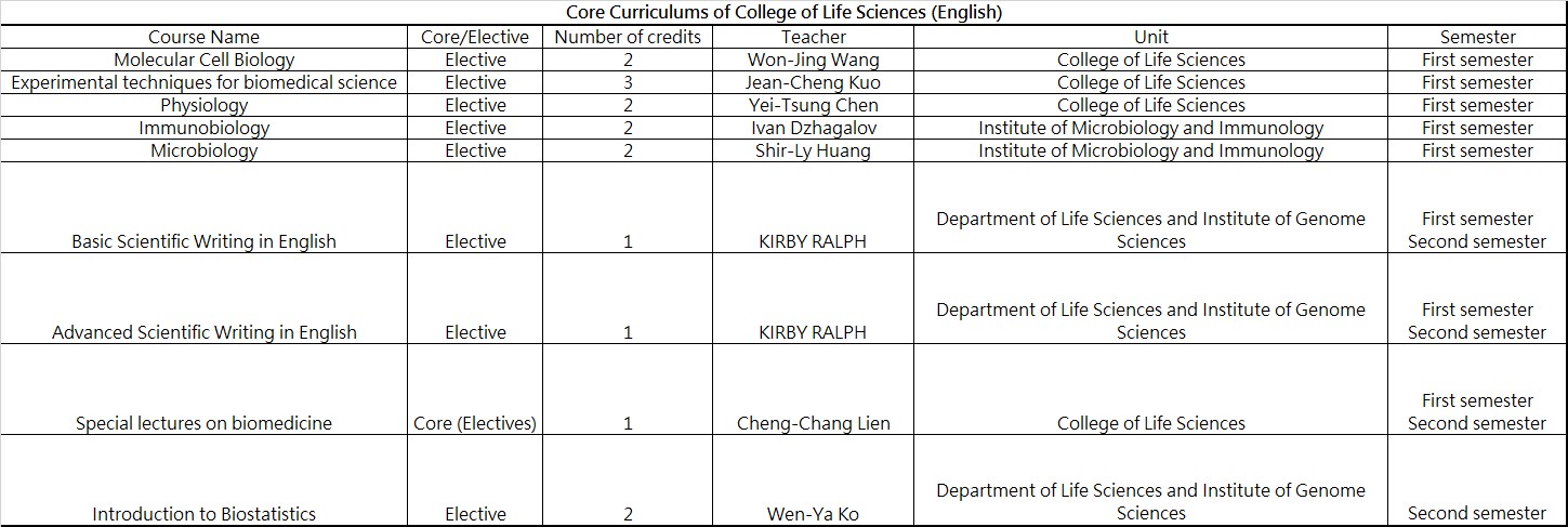 College Core Curriculum – NYCU College of Life Sciences